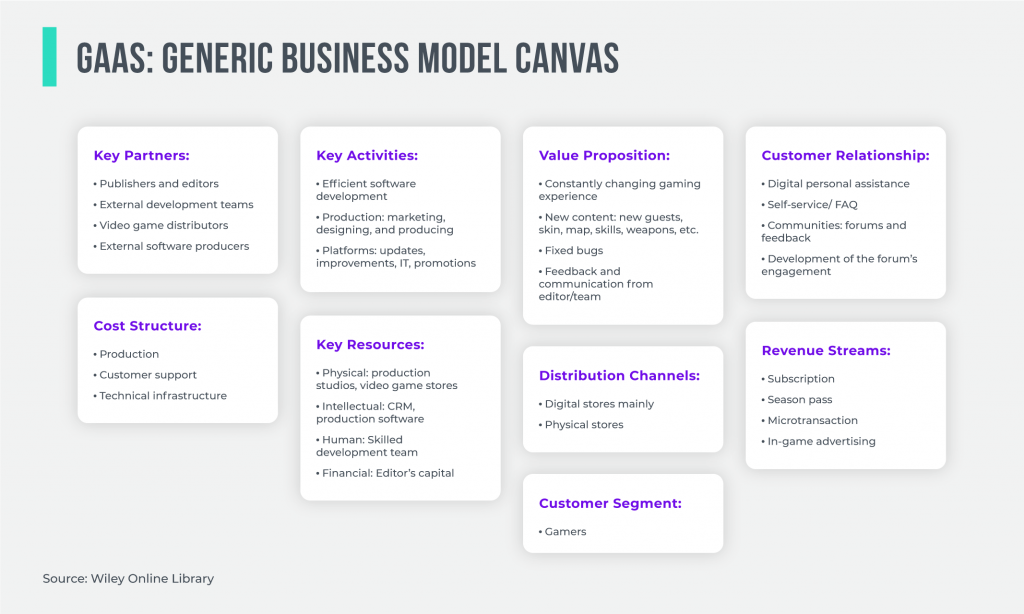 How Games As A Service Is Changing The Industry