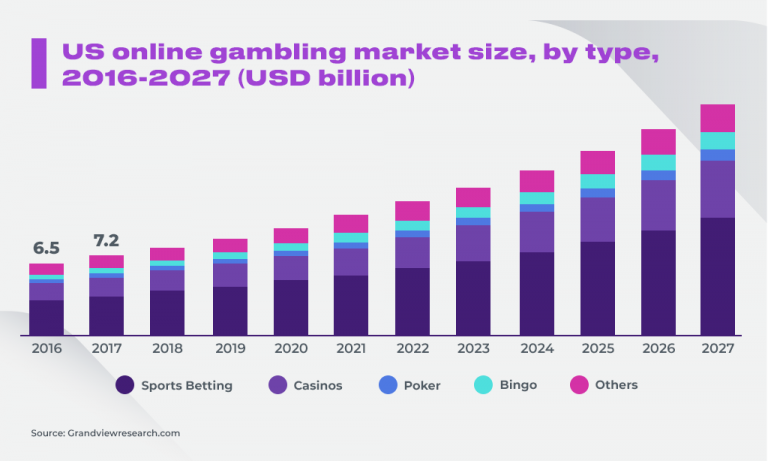 Types Of Gambling Games Online: Running Business Legally and Successfully