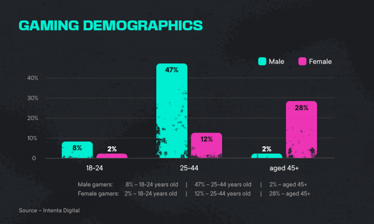 Future of Gaming and the Next Generation of Players