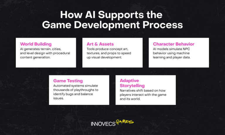 AI in Game Development Is Changing Everything You Know About Gameplay - Innovecs Games
