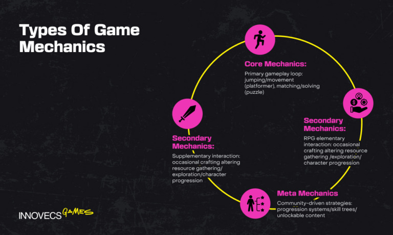 Game Mechanics: The Hidden Architecture Of Play - Innovecs Games